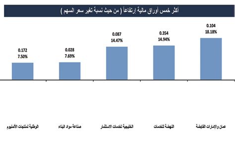 صعود جماعي للمؤشرات الأسبوعية لسوق مسقط والتداولات تتجاوز 100 مليون سهم