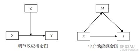 不用安装process插件，教你轻松完成调节效应分析，调节效应与中介效应区别 Csdn博客