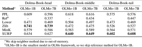 Adaptive Pre Training Data Detection For Large Language Models Via Surprising Tokens