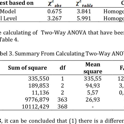 The Homogeneity Test Download Table