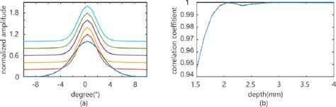 Figure 3 From Deconvolution In Intravascular Ultrasound To Improve