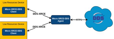 Eprosima Micro Xrce Dds — Eprosima Micro Xrce Dds 301 Documentation