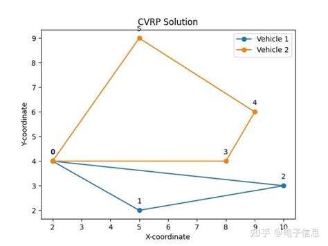 求解CVRP问题1 知乎