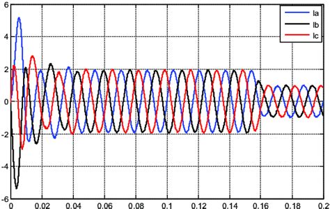 Three Phase Output Currents I Abc Of The Photovoltaic Gridconnected Download Scientific