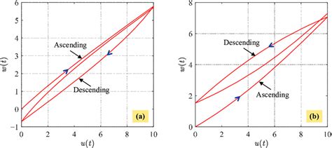 Different Directions Of Hysteresis Loops Generated By The Mbw Model