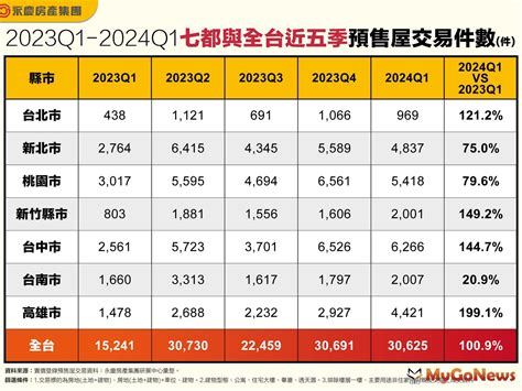 上一任政府，打炒房打到「預售大爆發」 市場快訊 Mygonews買購房地產新聞