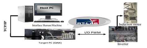 rt lab real time simulator architecture the test bench is equipped