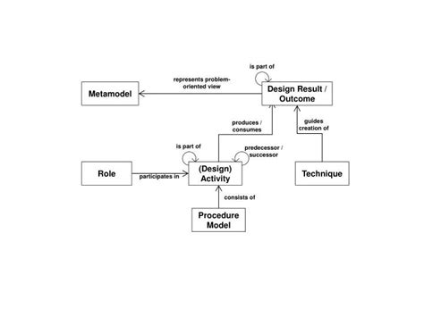 Ppt Metamodel Powerpoint Presentation Free Download Id4659444