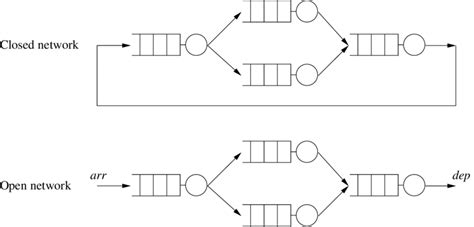Closed Network Example And Its Corresponding Open Network Obtained Download Scientific