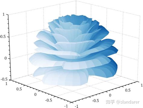 Matlab 情人节来绘制更立体的玫瑰花吧 知乎