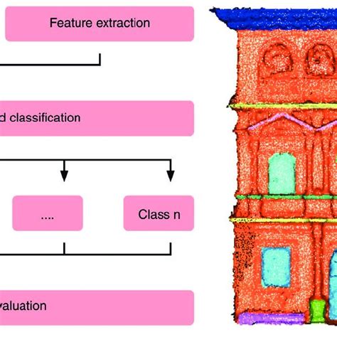 Workflow Of The Point Cloud Classification And Segmentation Download Scientific Diagram