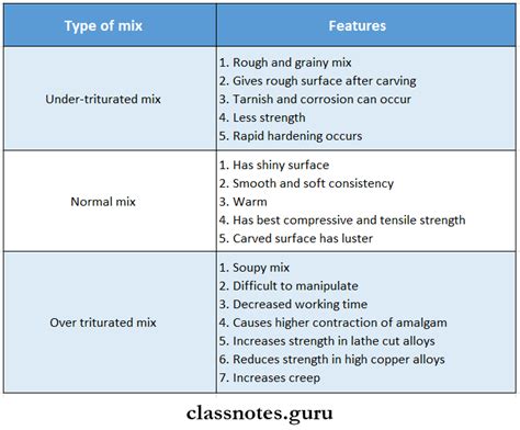 Dental Amalgam Composition Question And Answers Class Notes