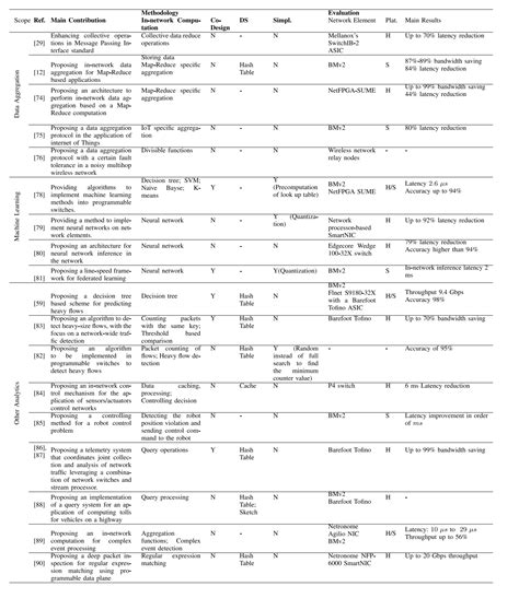 网内计算：可编程数据平面和技术特定应用综述in Network Computing Csdn博客