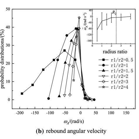 Probability Distribution Of Rebound Velocity Rebound Angular Velocity Download Scientific
