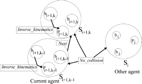 Graph Of Constraints For The Pkm Csp A Single Csp Variable X ¼ S Ik