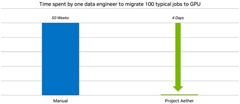 Enterprises Ignite Big Savings With Nvidia Accelerated Apache Spark