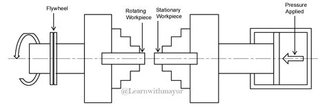 Inertia Friction Welding