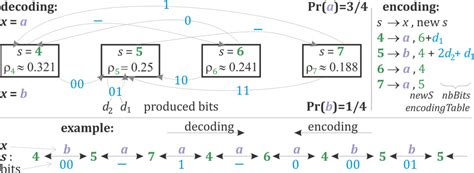 Example Of Reversed Encoder And Decoder Are Switched Tans Automaton