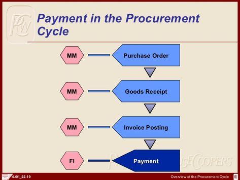 Sap Otc Process Flow Chart A Visual Reference Of Charts Chart Master