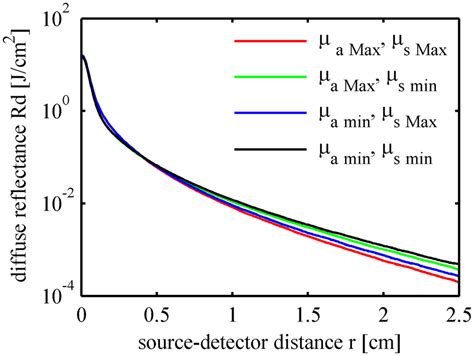 Spatially Resolved Diffuse Reflectance In The Fruit Tissues With Download Scientific Diagram