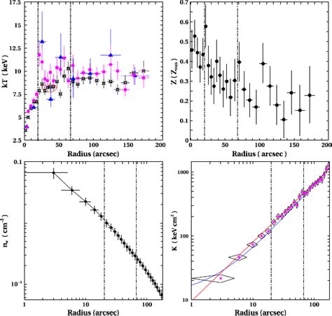 Top Left Projected Radial Temperature Profile Of The X Ray Emission
