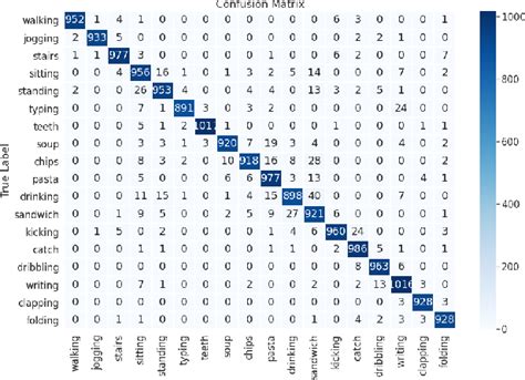 Figure 3 From Smartwatch Based Human Activity Recognition Using Hybrid Lstm Network Semantic