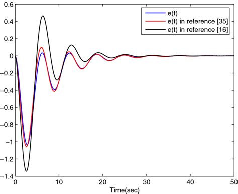 The Filtering Error E T Of Different Methods Download Scientific Diagram