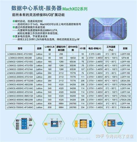 Lattice莱迪斯深力科的machxo2系列lcmxo2 2000hc 4ftg256i 具有低误差和高系统集成等特性 可配置的串行逻辑器件