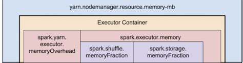 Spark中num Executors，executor Cores，executor Memory调参的艺术sparkexecutor