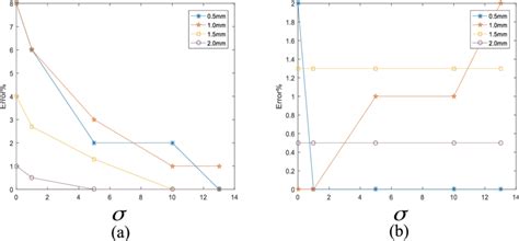 a Depth prediction errors corresponding to different σ values with