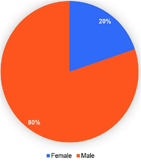 Gender Wise Project Proposals Recommended Download Scientific Diagram