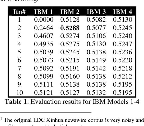 table 1 from an algorithm for word level alignment of parallel