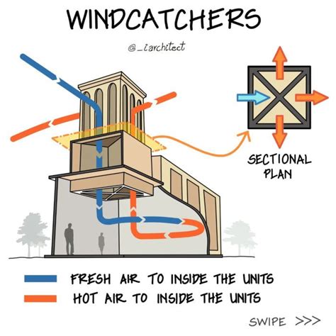 Passive Cooling Systems For Sustainable Architecture A Guide To The