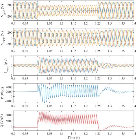 Voltage Current And Power Profile With Kp −5 Kq 5 For Dlg Fault Download Scientific
