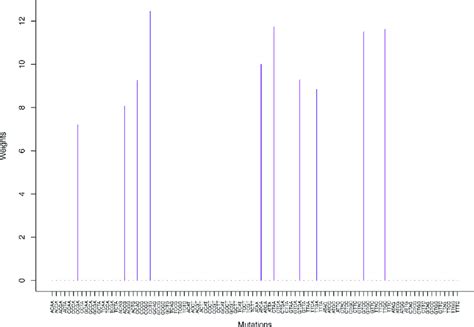 Cluster Cl 3 In Clustering A With Weights Based On Unnormalized