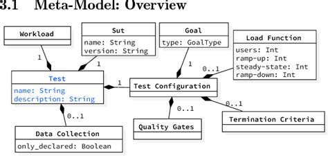 figure 1 from a declarative approach for performance tests execution in
