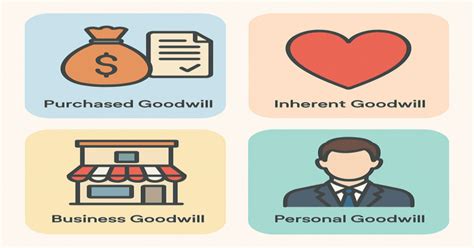 Types Of Goodwill Key Concepts Examples Calculation Methods