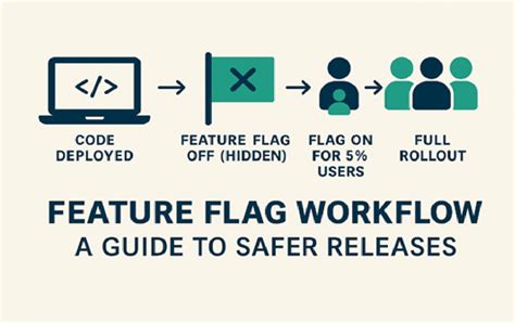 the secret to stress free software deployments feature flags by