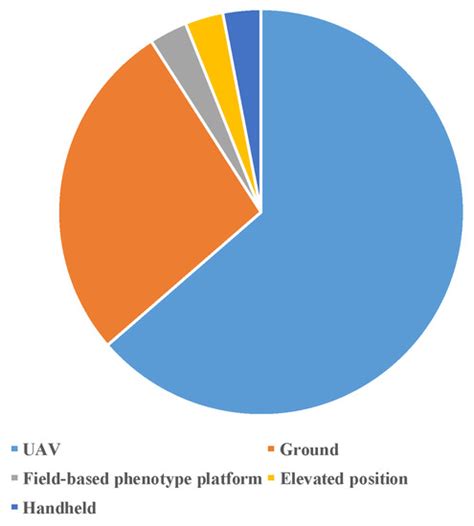 Remote Sensing Special Issue Estimation Of Crop Phenotyping Traits Using Unmanned Ground