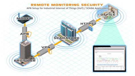 Cell Modem Security 7 Ways To Secure Modems For Industrial Internet Of