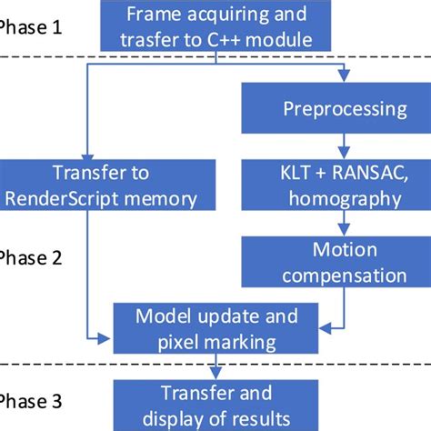 Execution Workflow Of The Implemented Application Download Scientific Diagram