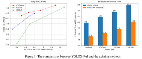 YOLOX升级阿里巴巴提出YOLOX PAI1ms内精度无敌超越YOLOv6PP YOLOE 极市开发者社区