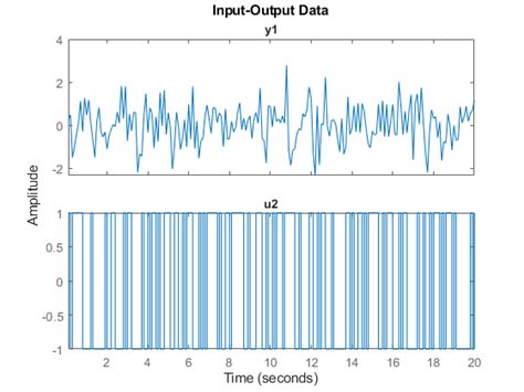 Data And Model Objects In System Identification Toolbox Matlab