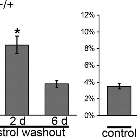 P53 Null Hct116 Cells Continue To Proliferate After Missegregation Of Download Scientific