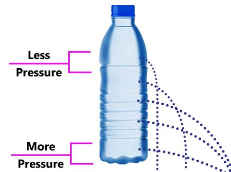 Pressure Exerted By A Liquid Is Due To Its