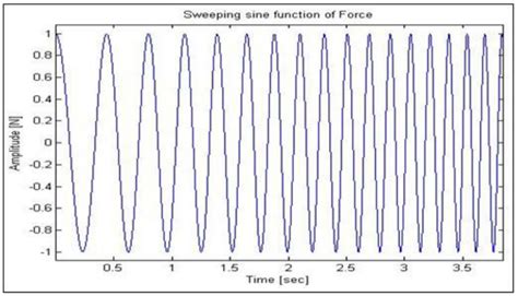 Example Of Sweeping Sine Function Download Scientific Diagram