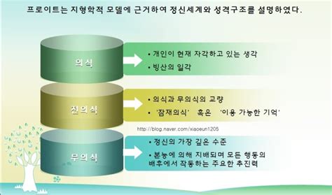[심리 이론]프로이트 Freud 의 정신분석 이론 심리성적 발달 네이버 블로그
