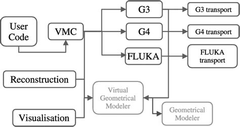 Figure 2 From Simulation In Alice Semantic Scholar