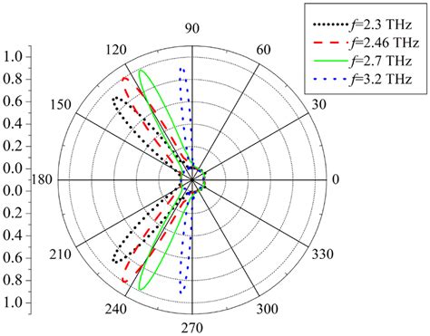 Normalized Radiation Patterns For Various Values Of The Frequency F