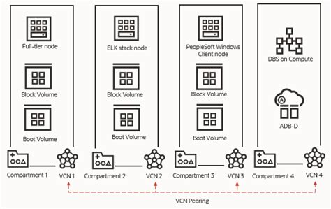 Use Custom Or Private Network Resources With Peoplesoft Cloud Manager Optional